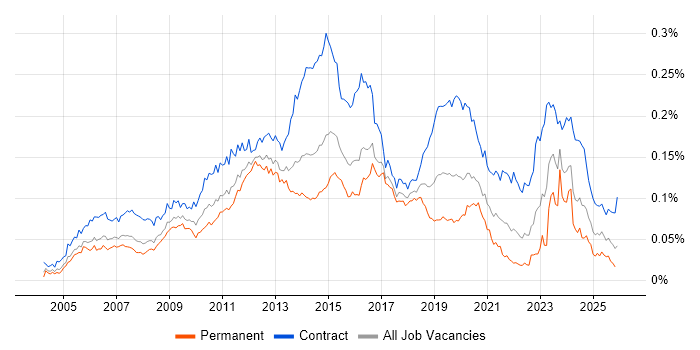 Wintel Engineer Job Trends, Salaries & Skill Sets | IT Jobs Watch
