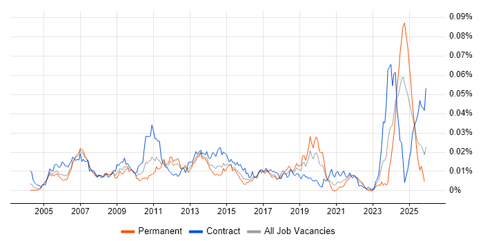 Wintel Systems Administrator Job Trends, Salaries & Skill Sets | IT ...