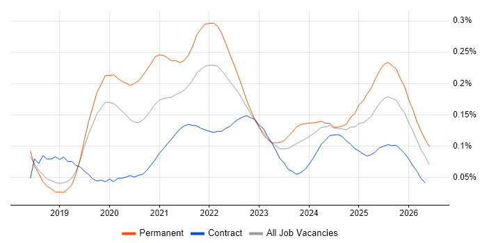 Adobe XD Job Trends with Hybrid/Remote/WFH Options | IT Jobs Watch
