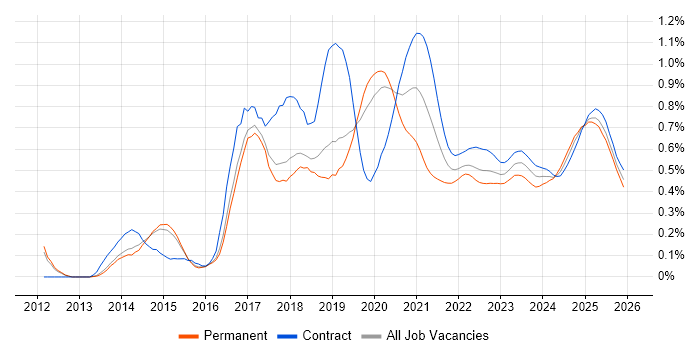 AWS Developer Job Trends with Hybrid/Remote/WFH Options | IT Jobs Watch