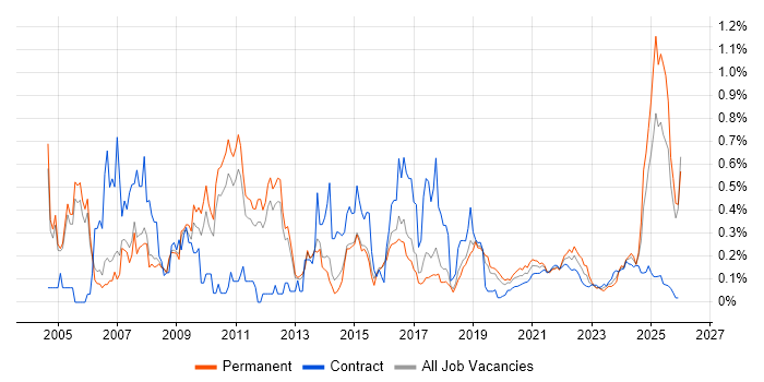BT Job Trends with Hybrid/Remote/WFH Options | IT Jobs Watch