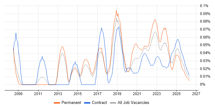Decision Tree Job Trends with Hybrid/Remote/WFH Options | IT Jobs Watch