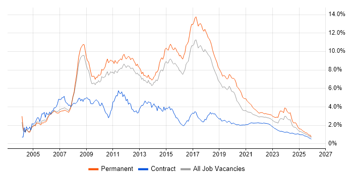 .NET Developer Job Trends with Hybrid/Remote/WFH Options | IT Jobs Watch
