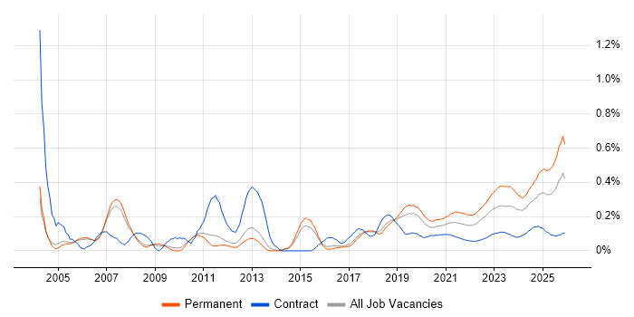 Hybrid/Remote Embedded Systems Job Trends, Salaries & Related Skills ...