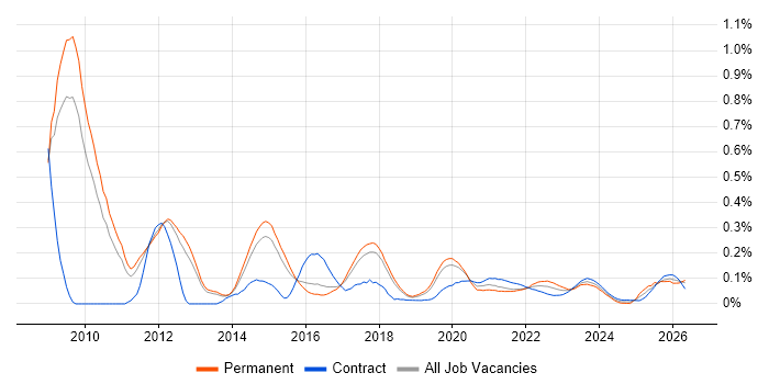 HMG Security Policy Framework Job Trends with Hybrid/Remote/WFH Options ...