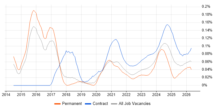 Hybrid/Remote iTrent Job Trends, Salaries & Related Skills | IT Jobs Watch