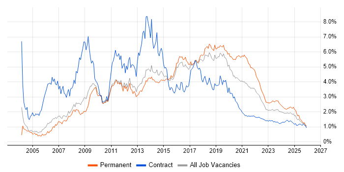 Hybrid/Remote MySQL Job Trends, Salaries & Related Skills | IT Jobs Watch