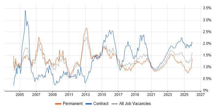 Network Engineer Job Trends with Hybrid/Remote/WFH Options | IT Jobs Watch