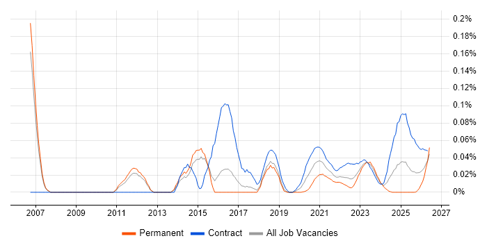 SAP Engineer Job Trends with Hybrid/Remote/WFH Options | IT Jobs Watch