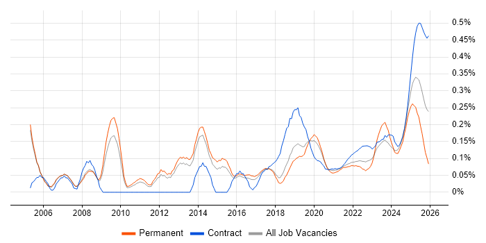 SCADA Job Trends with Hybrid/Remote/WFH Options | IT Jobs Watch