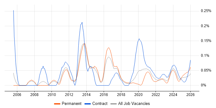 SharePoint Administrator Job Trends with Hybrid/Remote/WFH Options | IT ...