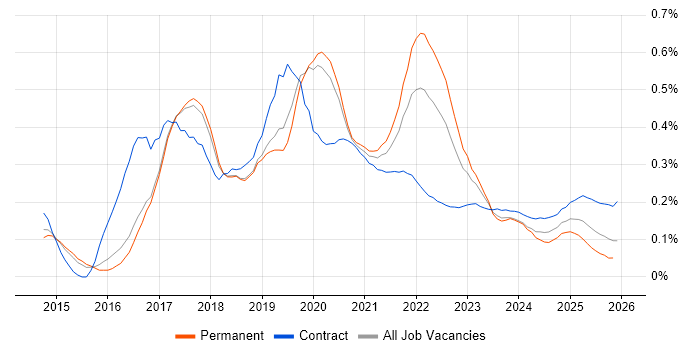 Slack Job Trends with Hybrid/Remote/WFH Options | IT Jobs Watch