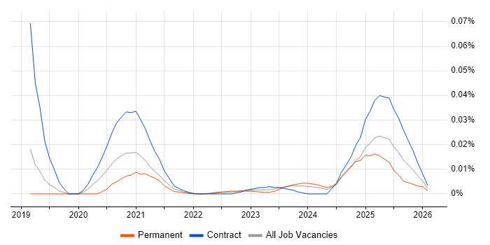 Hybrid/Remote Vyond Job Trends, Salaries & Related Skills | IT Jobs Watch