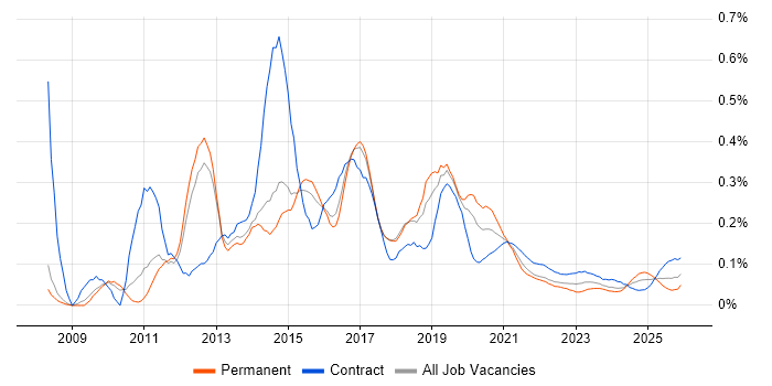 WebEx Job Trends with Hybrid/Remote/WFH Options | IT Jobs Watch