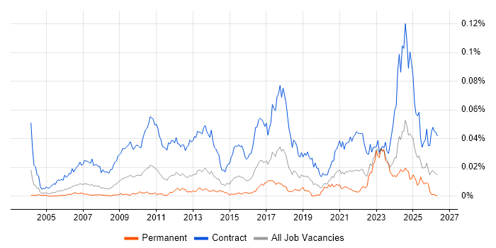 Workstream Lead Job Trends, Salaries & Skill Sets | IT Jobs Watch