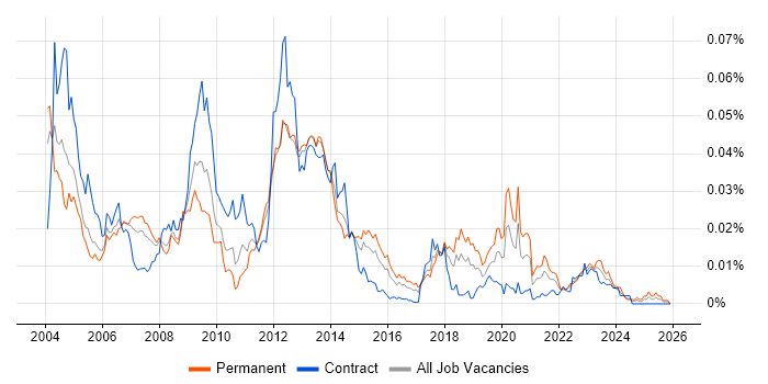 WSH Job Trends, Salaries & Related Skills | IT Jobs Watch
