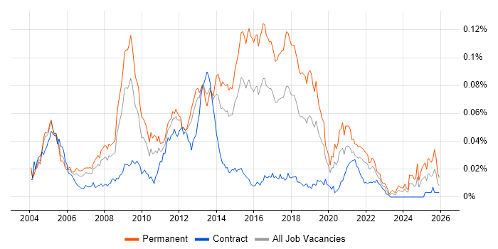 Xbox Job Trends, Salaries & Related Skills | IT Jobs Watch