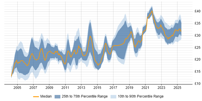 AutoCAD Contract Job Trends, Contractor Rates & Related Skills | IT ...