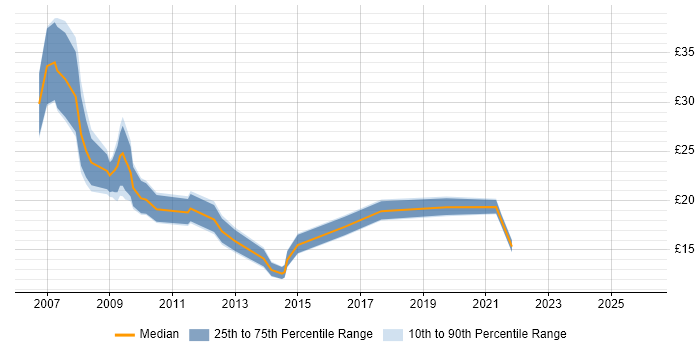 Cerner Contract Job Trends, Contractor Rates & Related Skills | IT Jobs ...