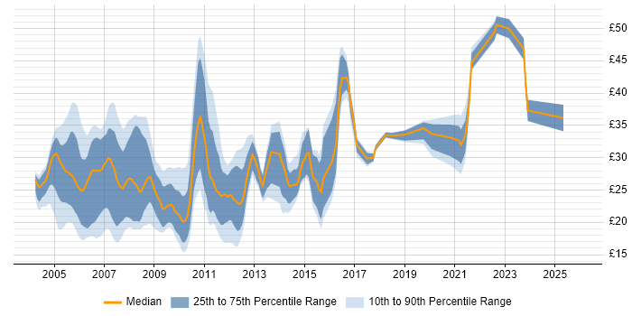 Cisco Network Engineer Contract Job Trends, Contractor Rates & Skill ...
