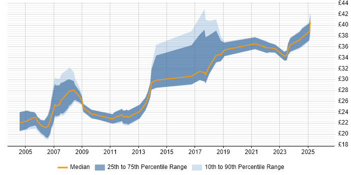 Electrical Design Engineer Contract Job Trends, Contractor Rates ...