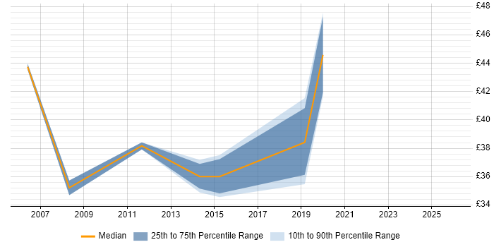 Data Steward Contract Job Trends, Contractor Rates & Skill Sets in ...