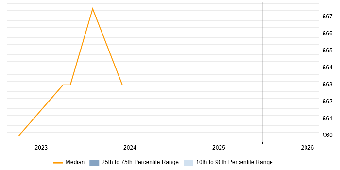 DV Cleared Technical Consultant Contract Job Trends, Contractor Rates ...