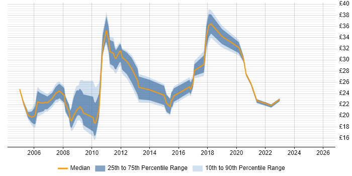 Network Engineer Contract Job Trends, Contractor Rates & Skill Sets in ...