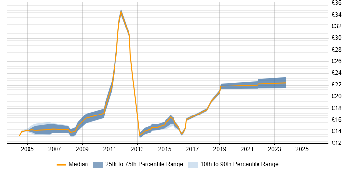 2nd Line Engineer Contract Job Trends, Contractor Rates & Skill Sets in ...
