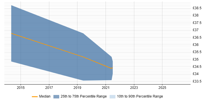Security Operations Contract Job Trends, Contractor Rates & Related ...