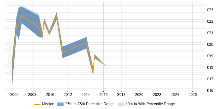 Linux Support Engineer Contract Job Trends, Contractor Rates & Skill ...