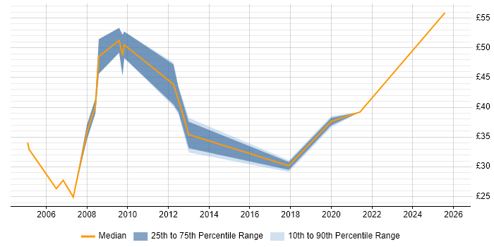 Matrix Management Contract Job Trends, Contractor Rates & Related ...