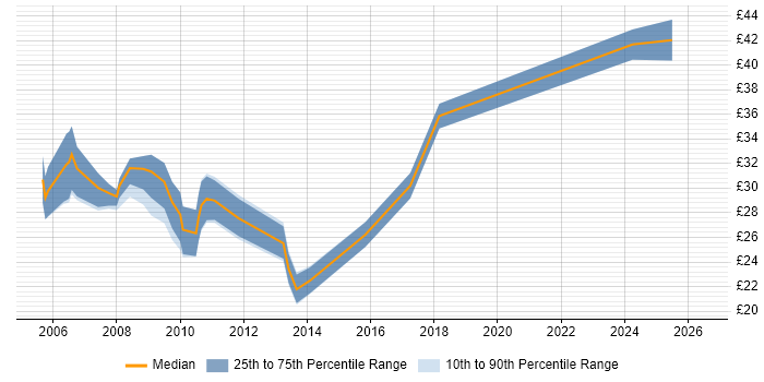 NEC Housing Contract Job Trends, Contractor Rates & Related Skills in ...