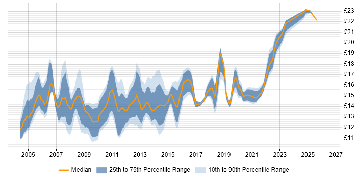 2nd Line Engineer Contract Job Trends, Contractor Rates & Skill Sets in ...