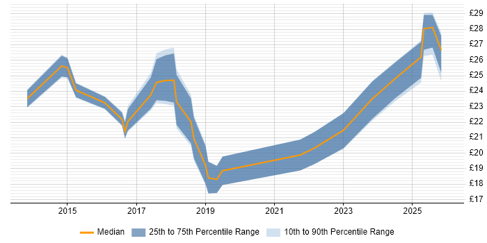 Tableau Contract Job Trends, Contractor Rates & Related Skills in the ...