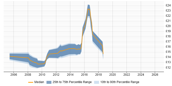 2nd Line Engineer Contract Job Trends, Contractor Rates & Skill Sets in ...