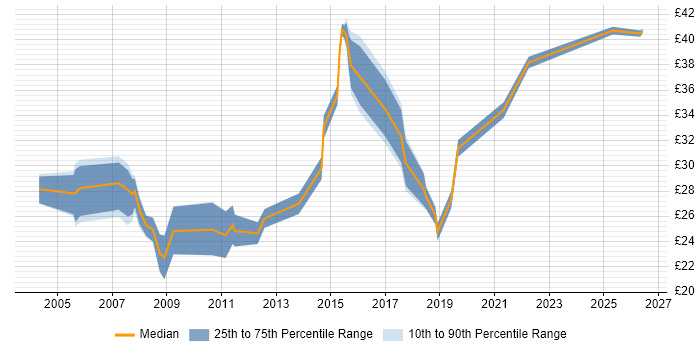 Performance Analysis Contract Job Trends, Contractor Rates & Related ...