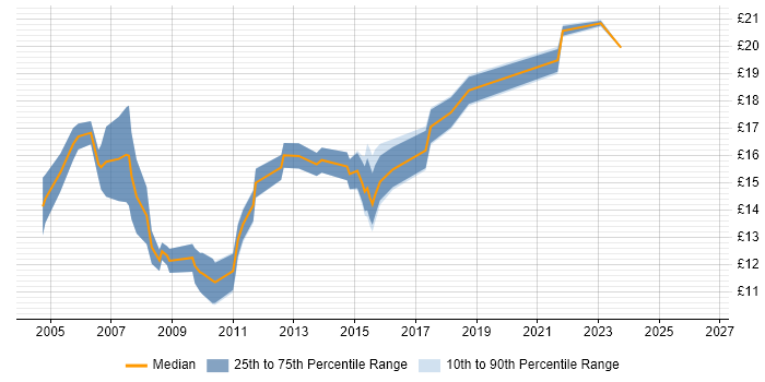2nd Line Engineer Contract Job Trends, Contractor Rates & Skill Sets in ...