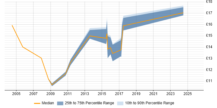 2nd Line Engineer Contracts in Liverpool, Contractor Rates & Skill Set ...