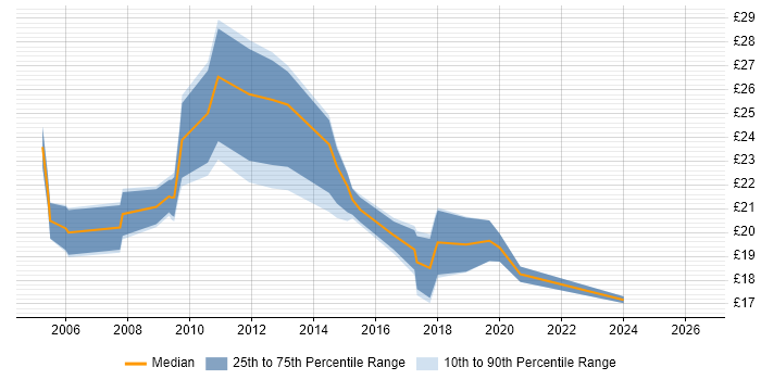 ResourceLink Contract Job Trends, Contractor Rates & Related Skills in ...