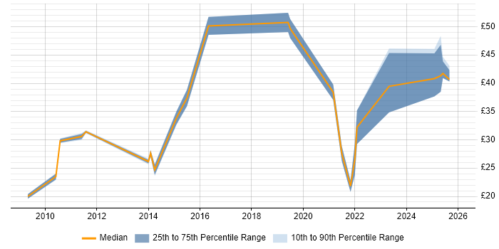 SFIA Contract Job Trends, Contractor Rates & Related Skills in England ...