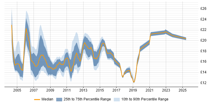 2nd Line Support Contract Job Trends, Contractor Rates & Skill Sets in ...