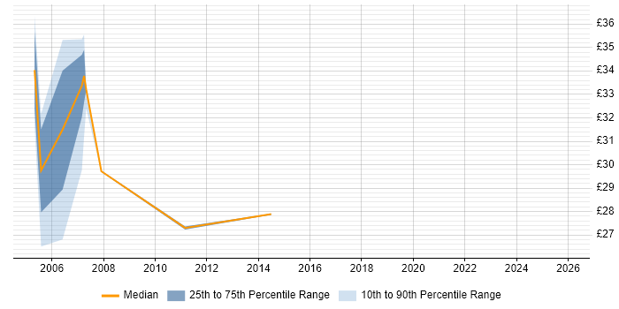 BT Contract Job Trends, Contractor Rates & Related Skills in Berkshire ...