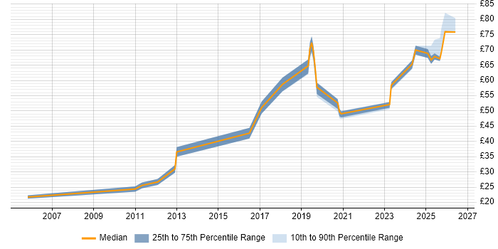 Information Security Contract Job Trends, Contractor Rates & Related ...