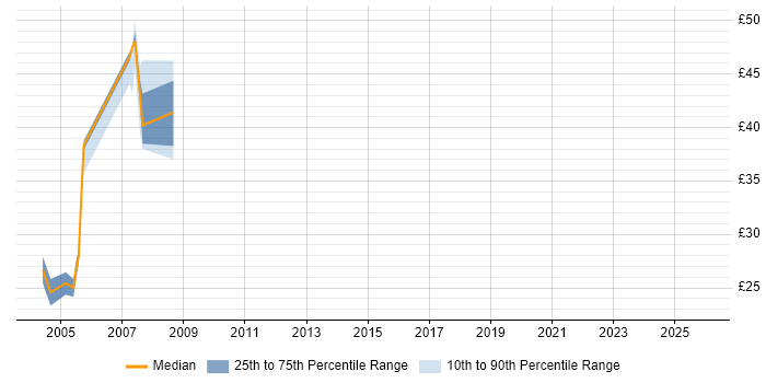 Java Developer Contracts in Buckinghamshire, Contractor Rates & Skill ...