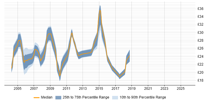 3rd Line Support Contract Job Trends, Contractor Rates & Skill Sets in ...