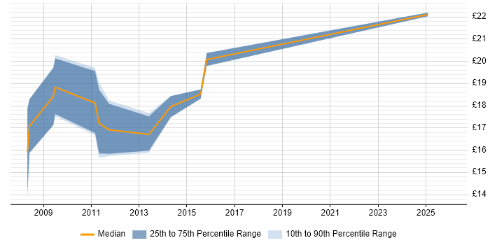 2nd Line Engineer Contract Job Trends, Contractor Rates & Skill Sets in ...