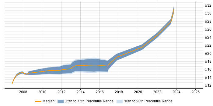 2nd Line Engineer Contract Job Trends, Contractor Rates & Skill Sets in ...