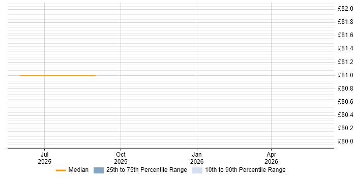 RF Design Engineer Contract Job Trends, Contractor Rates & Skill Sets ...