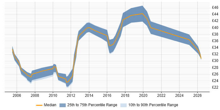 Automotive Contract Job Trends, Contractor Rates & Related Skills in ...